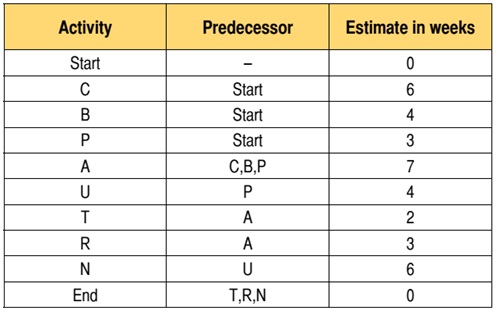 Membuat Diagram Jaringan proyek dengan AON atau PDM – Devi Pratami