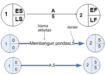 [kuliah] Membuat network diagram dengan menggunakan metode AoA ...