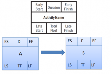 Membuat Diagram Jaringan proyek dengan AON atau PDM - Devi Pratami