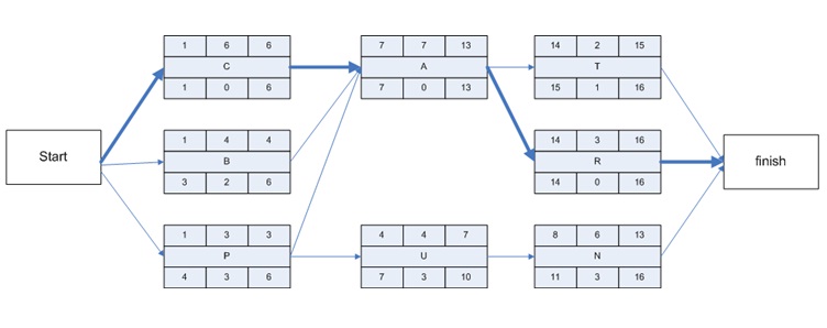 Membuat Diagram Jaringan proyek dengan AON atau PDM – Devi Pratami