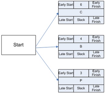 Membuat Diagram Jaringan proyek dengan AON atau PDM – Devi Pratami