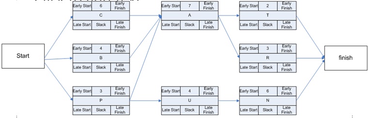 Membuat Diagram Jaringan proyek dengan AON atau PDM - Devi Pratami