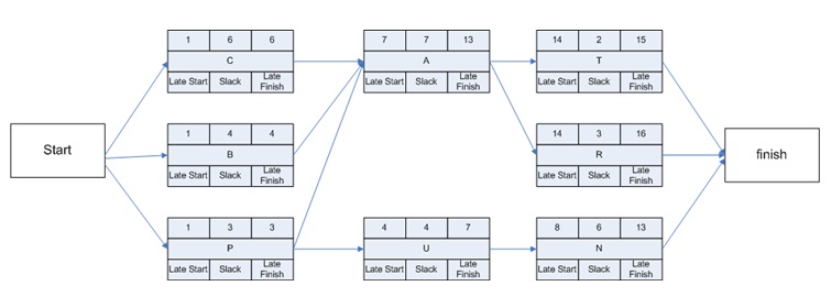 Membuat Diagram Jaringan proyek dengan AON atau PDM - Devi Pratami